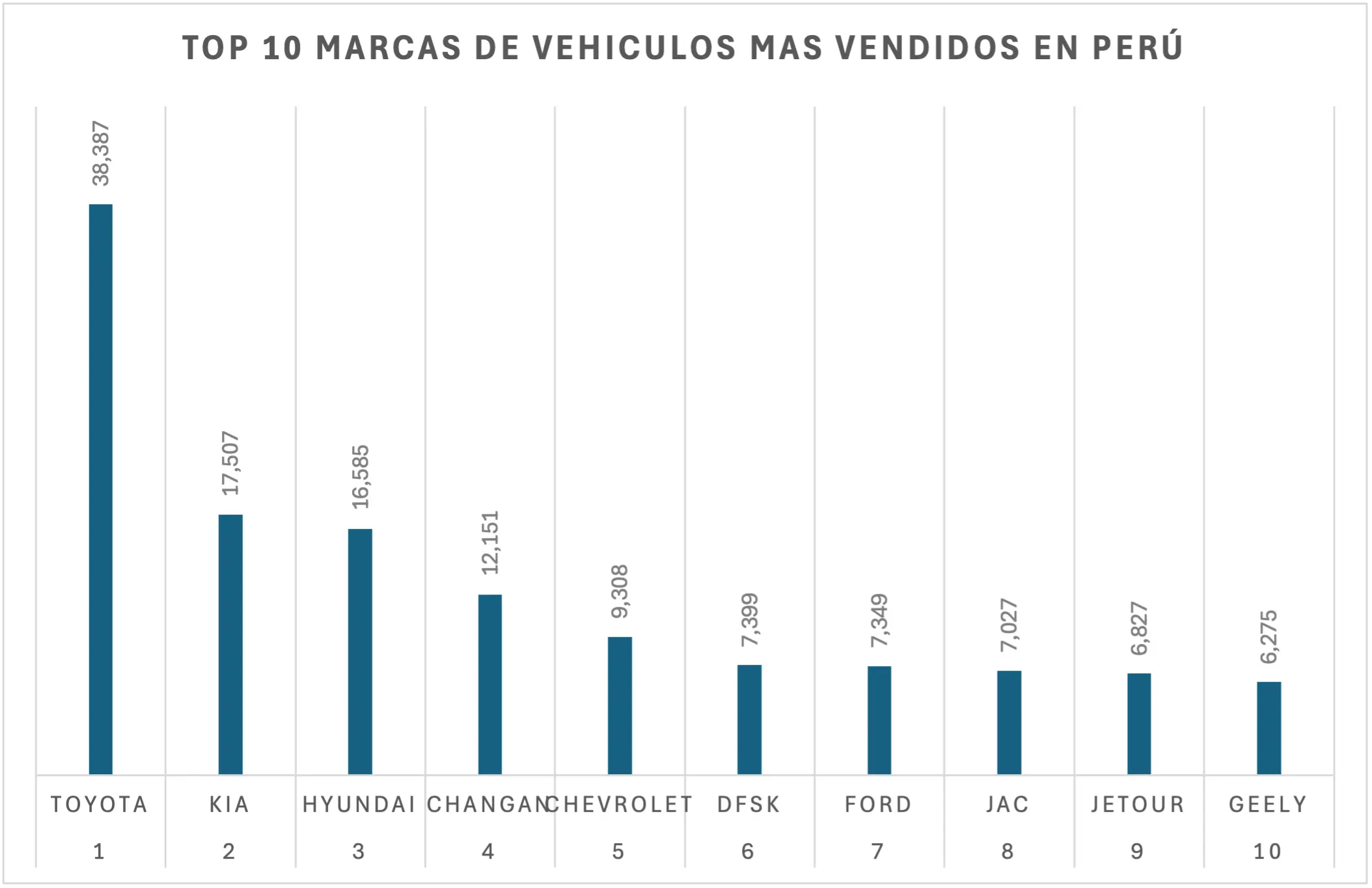 Las marcas de vehículos más vendidas en Perú 2025 - Automotor